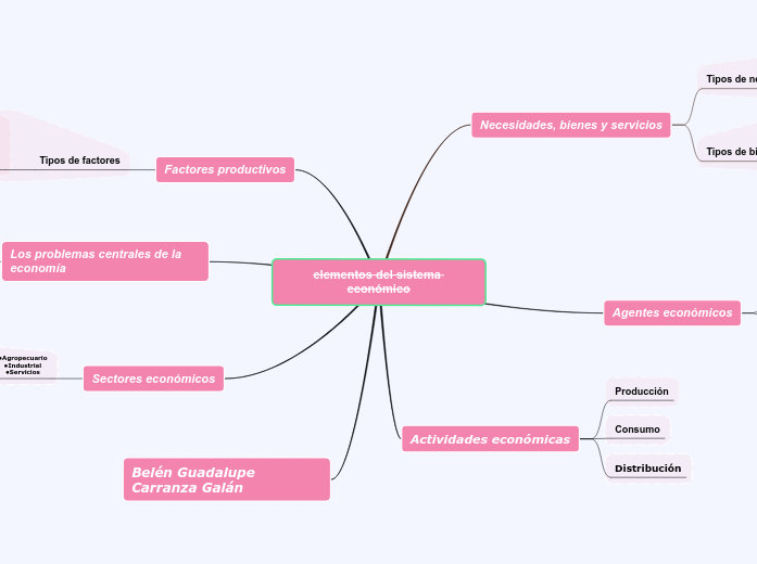 elementos del sistema económico - Mind Map